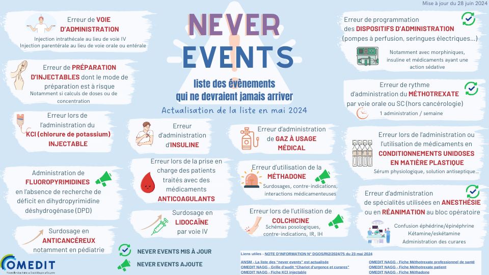 Never events et médicaments à risque | OMEDIT Nouvelle-Aquitaine Guadeloupe